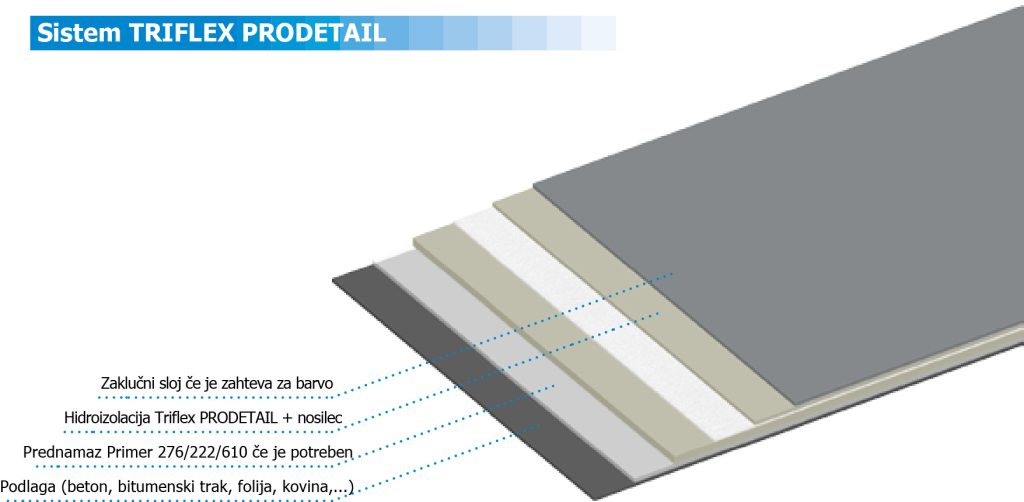 TRIFLEX PRODETAIL tekoča hidroizolacija za detajle - Lespatex